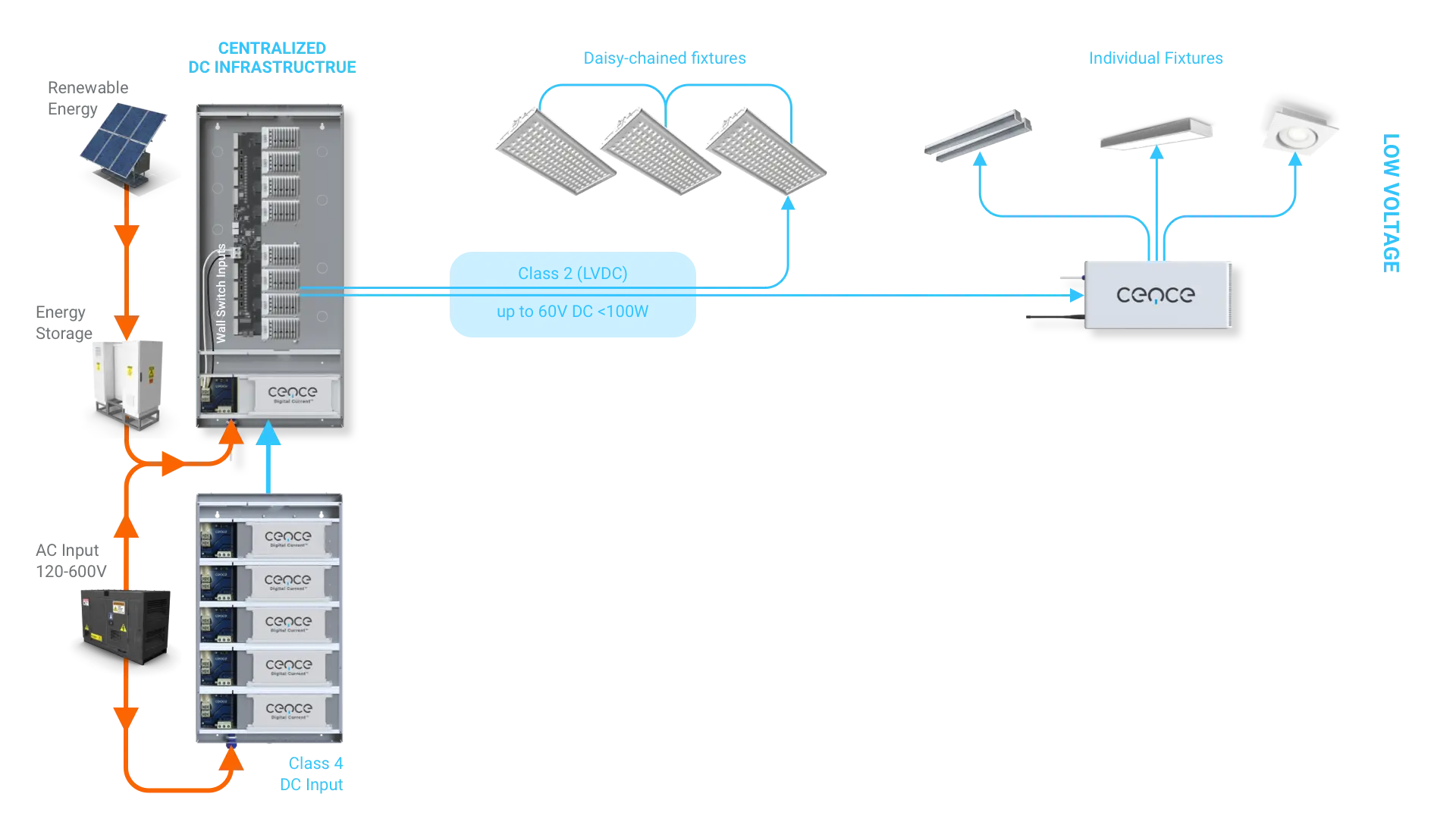 DC Lighting | Cence Power